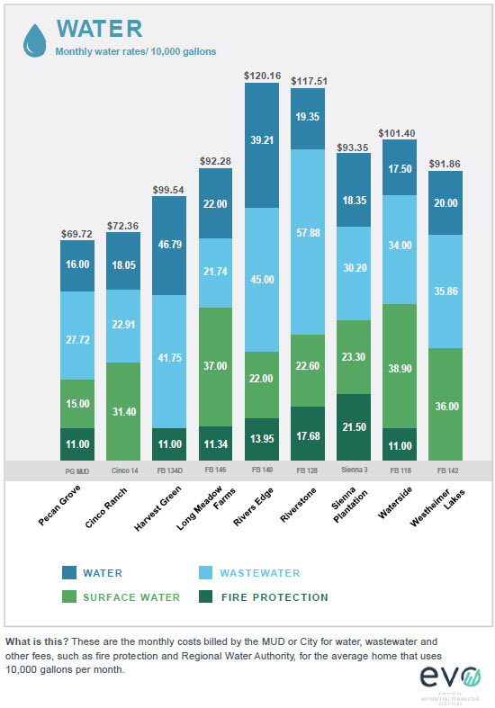 Area Tax and Water Rates – Pecan Grove Municipal Utility District